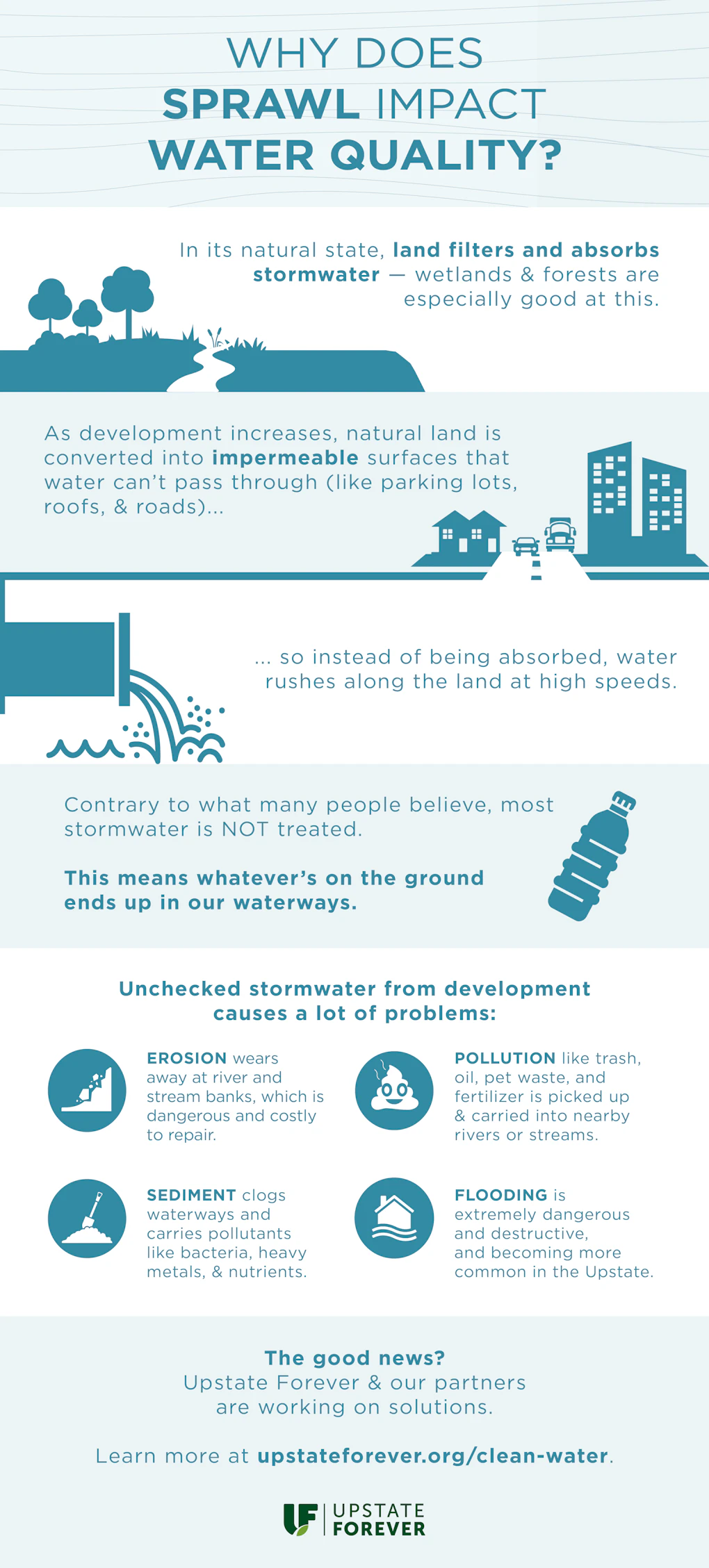 How development impacts water quality | Upstate Forever